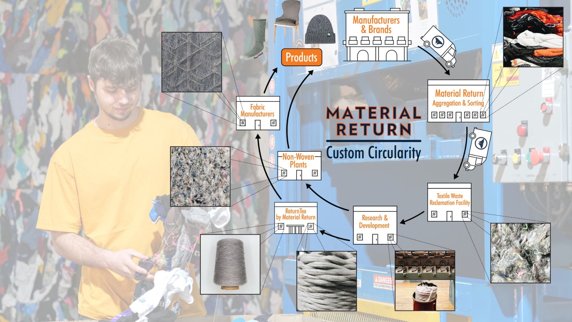 Ravenox & Material Return: Revolutionizing Rope Recycling in NC
